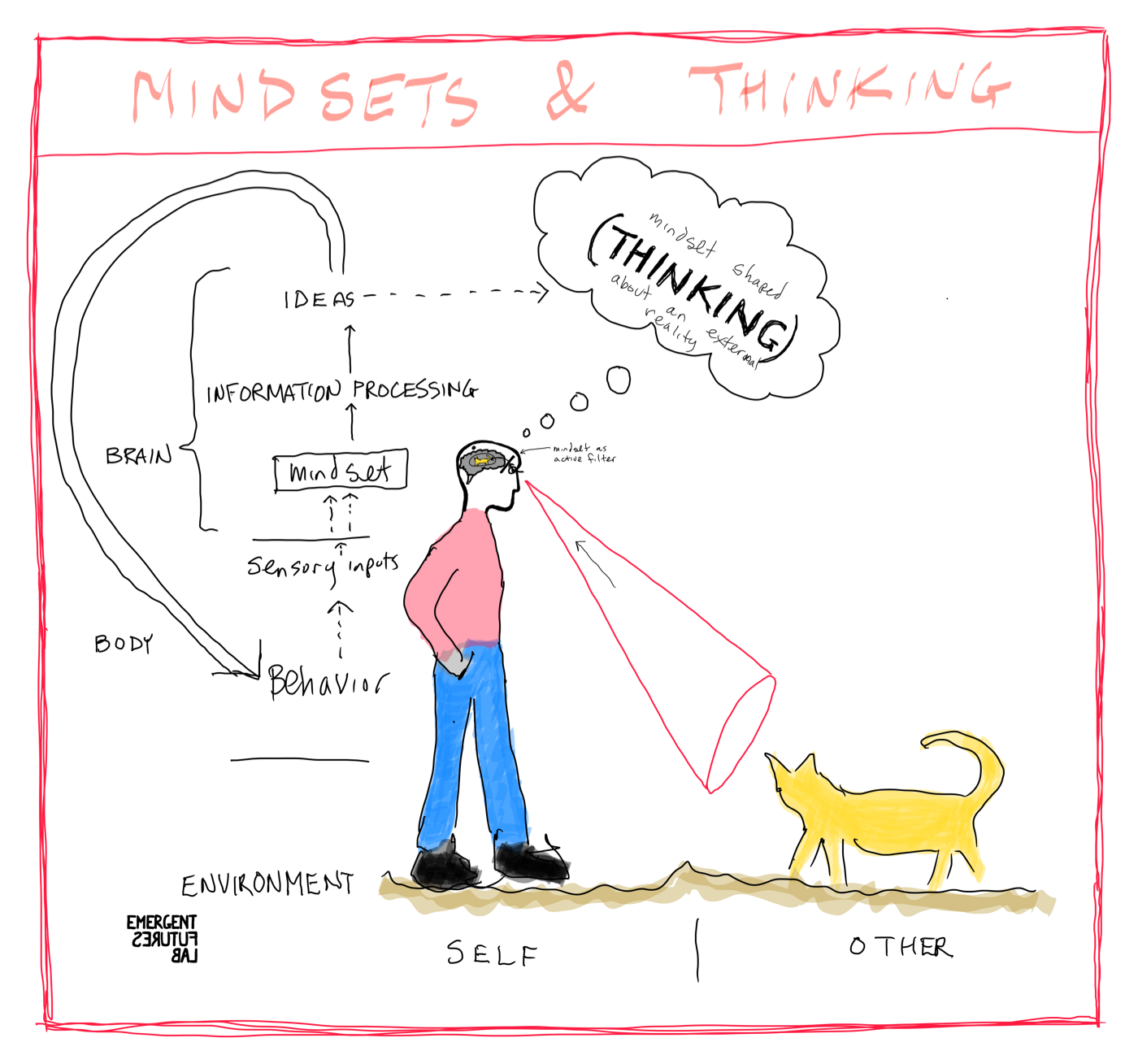 Emerging Futures Vol 40 On Minds And Mindsets